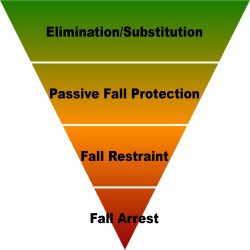 Continued Discussion: Hierarchy of Fall Protection - Fall Prevention ...